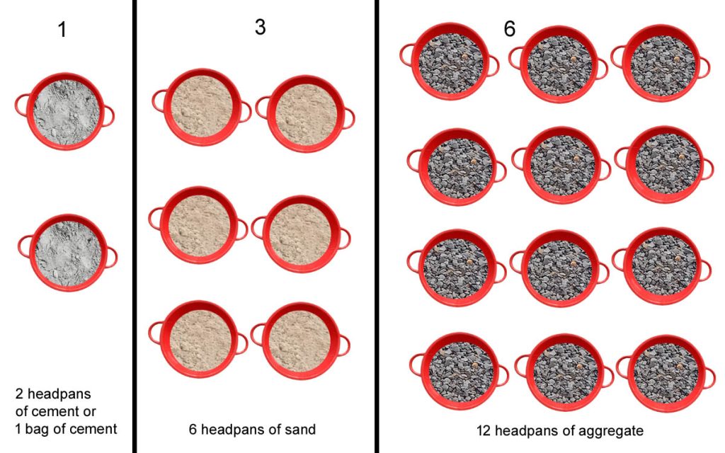 The simplest way to understand concrete mixes - NIGERIAN HOUSE PLANS